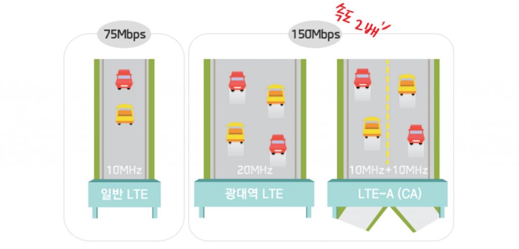 รู้จักกับ LTE Advanced (LTE-A) และ CA คืออะไรและเจ๋งอย่างไร