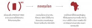 สินค้า (PRODUCT)RED แนะนำสำหรับ World AIDS Day ปี 2561 นี้