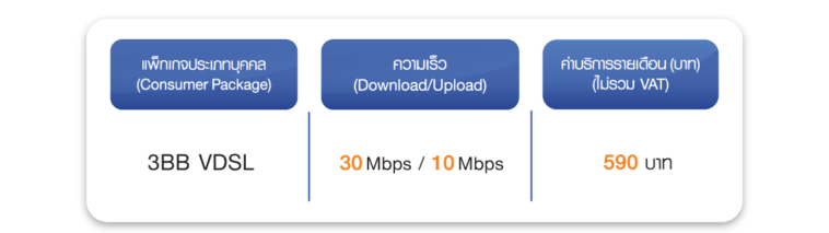3BB เปิดสงครามราคา 100/30 MB เพียงแค่ 700 บาท พร้อมปรับเพิ่มอัปโหลด