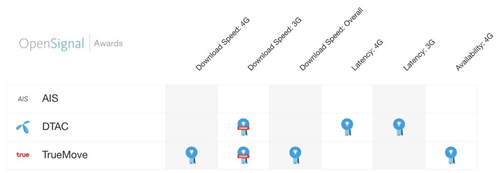 OpenSignal จัดอันดับให้ TrueMove H เป็นเครือข่ายที่ดีที่สุดในประเทศไทย