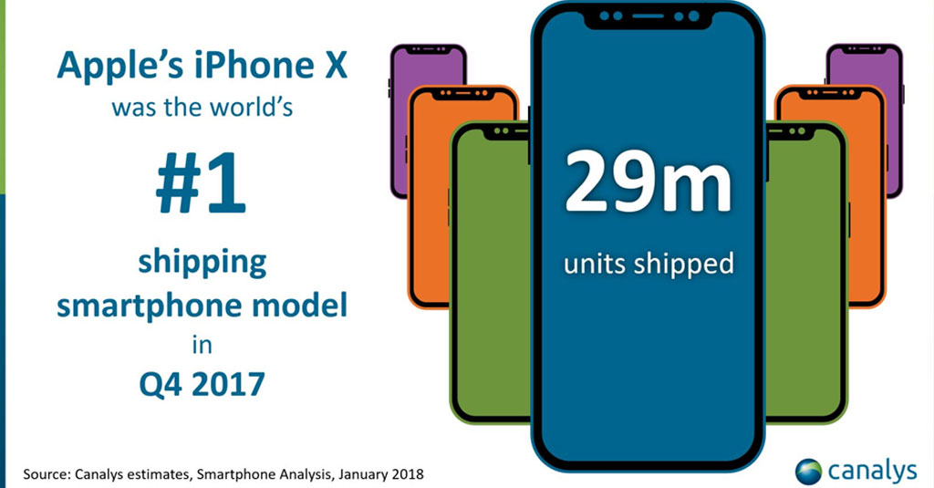 Canalys เผย Apple ขาย iPhone X ได้ 29 ล้านเครื่องในไตรมาส 4 ปี 2017 ...