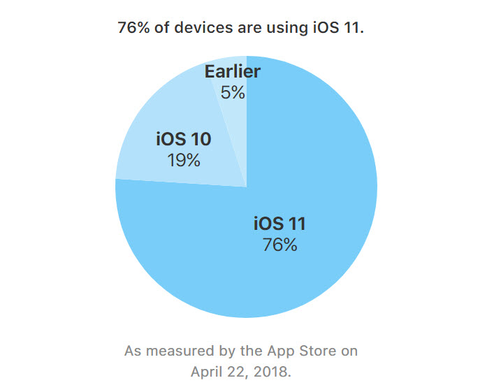 Apple เผย ผู้ใช้ iOS สัดส่วน 76% อัปเดตเป็น iOS 11 แล้ว (เม.ย. 2018) | techfeedthai