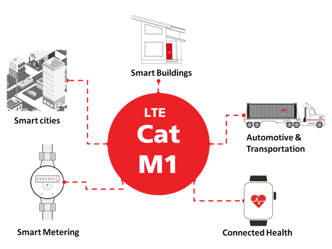 NB-IoT และ CAT-M1 คืออะไร และแตกต่างกันอย่างไร | techfeedthai