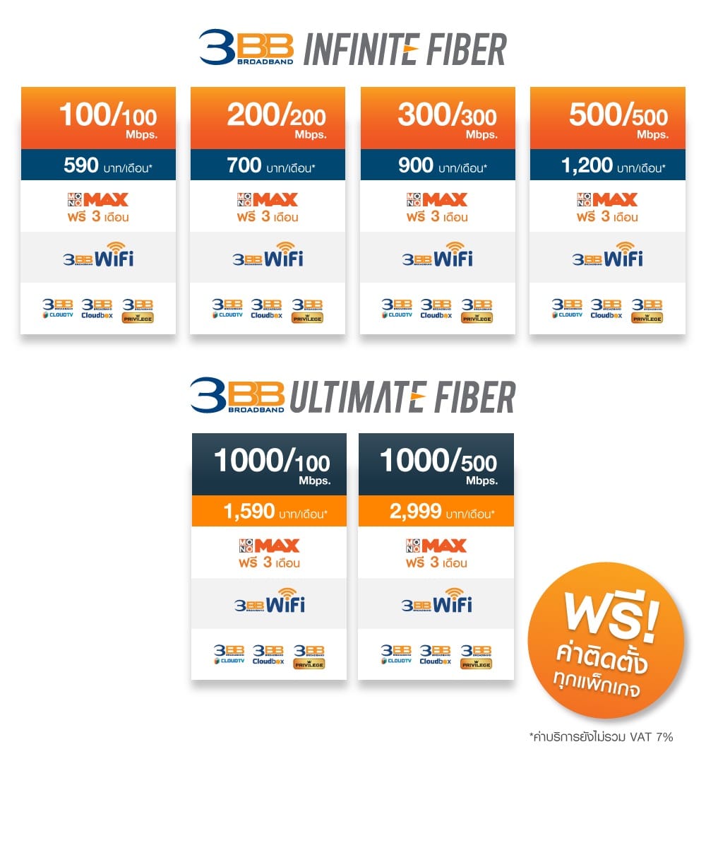 ราคาแพ็กเกจเน็ตบ้านไฟเบอร์ TrueOnline, 3BB, AIS Fibre, TOT, CAT - มีค 62