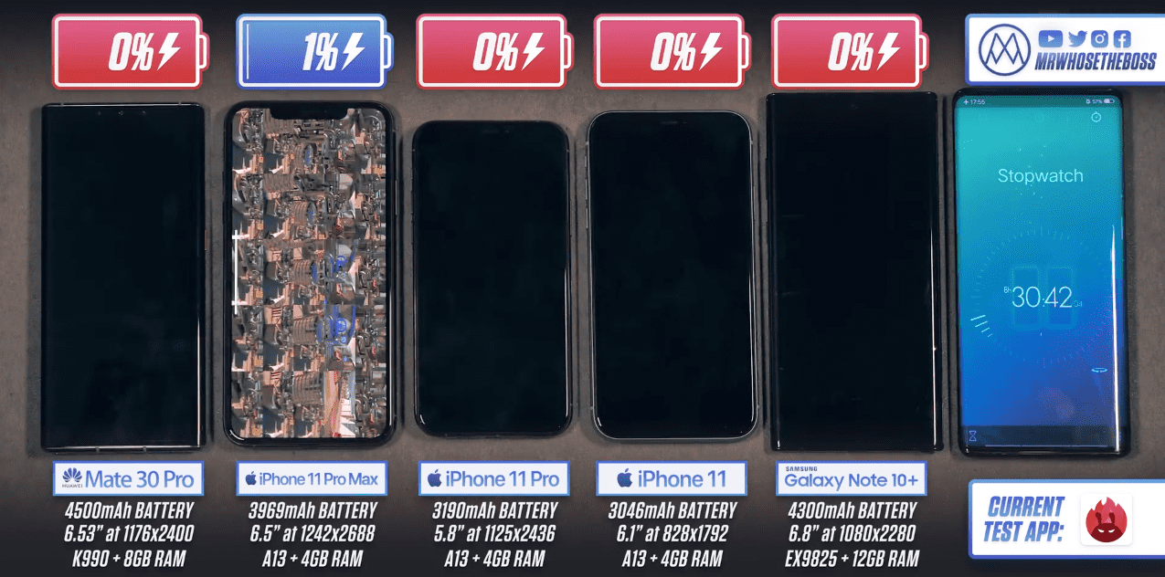 ผลทดสอบชี้ iPhone 11 Pro Max แบตอึดกว่า Huawei Mate 30 Pro และ Galaxy Note10+