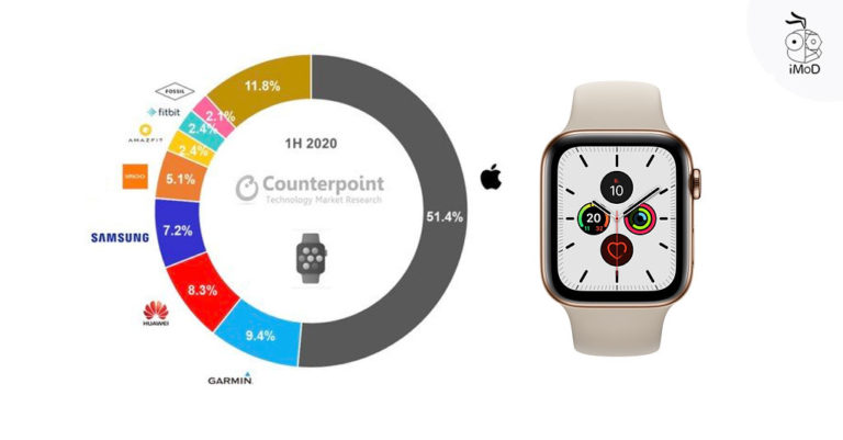 Counterpoint เผย Apple ขาย Smart Watch ได้มากที่สุดในครึ่งแรกของปี 2020