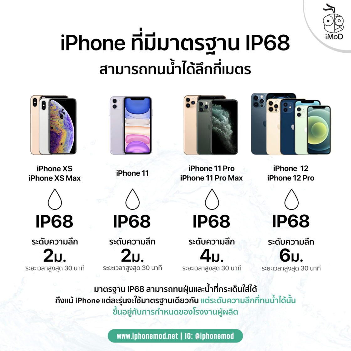 iPhone 12 ทุกรุ่นมาพร้อมมาตรฐานการทนน้ำ IP68 เหมือน iPhone 11 แต่ทนน้ำ ...