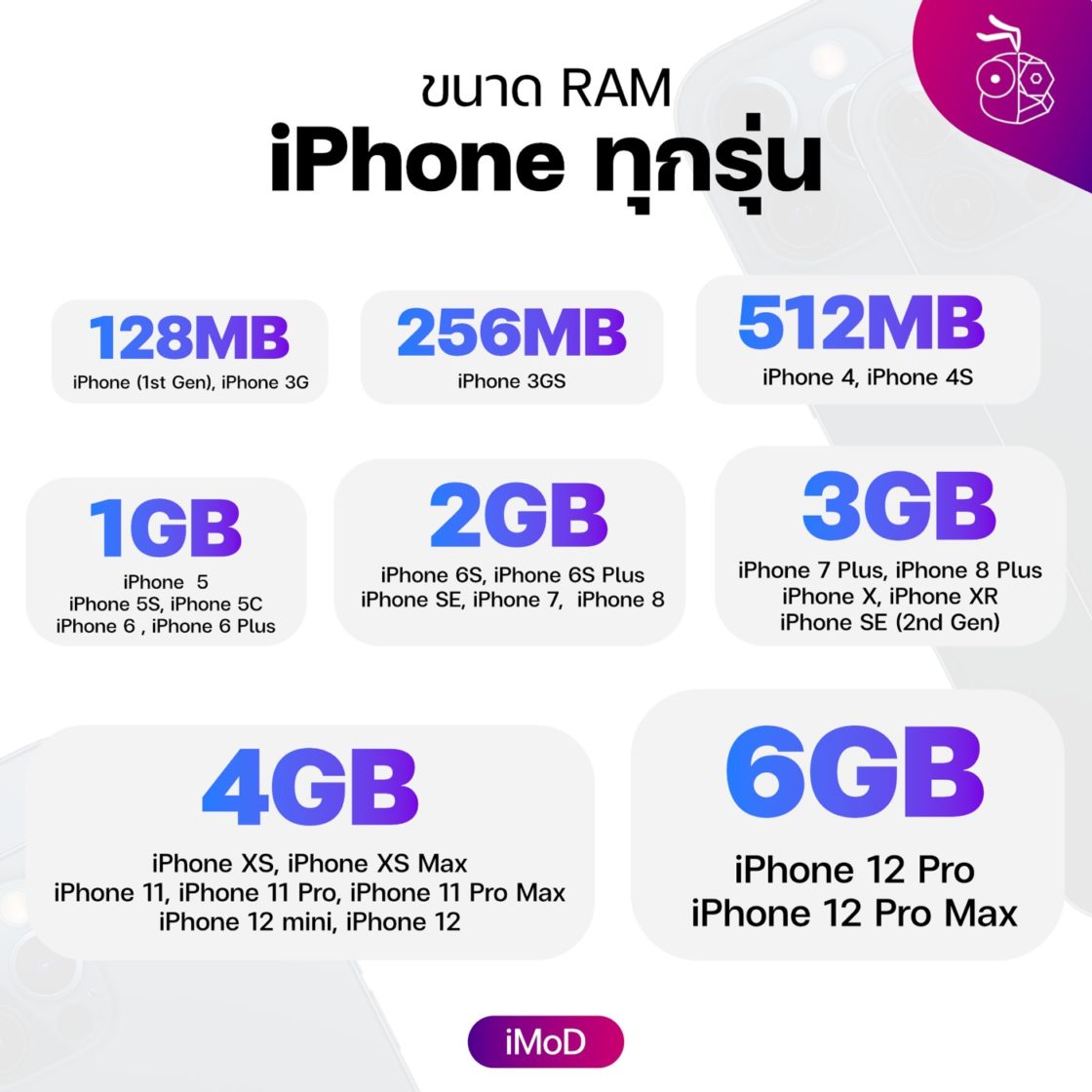 [iMoD] สรุปข้อมูล RAM ของ iPhone แต่ละรุ่นความจุเท่าไหร่