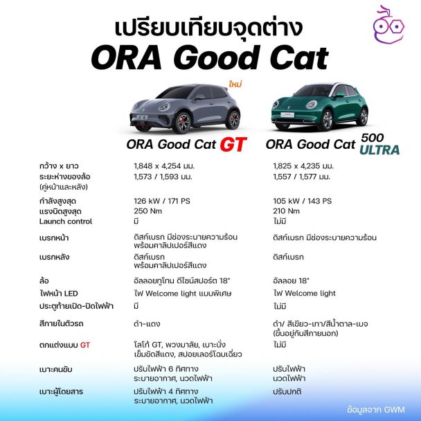ORA Good Cat GT vs. 500 Ultra ต่างกันอย่างไร พร้อมเปิดราคา Good Cat GT ...