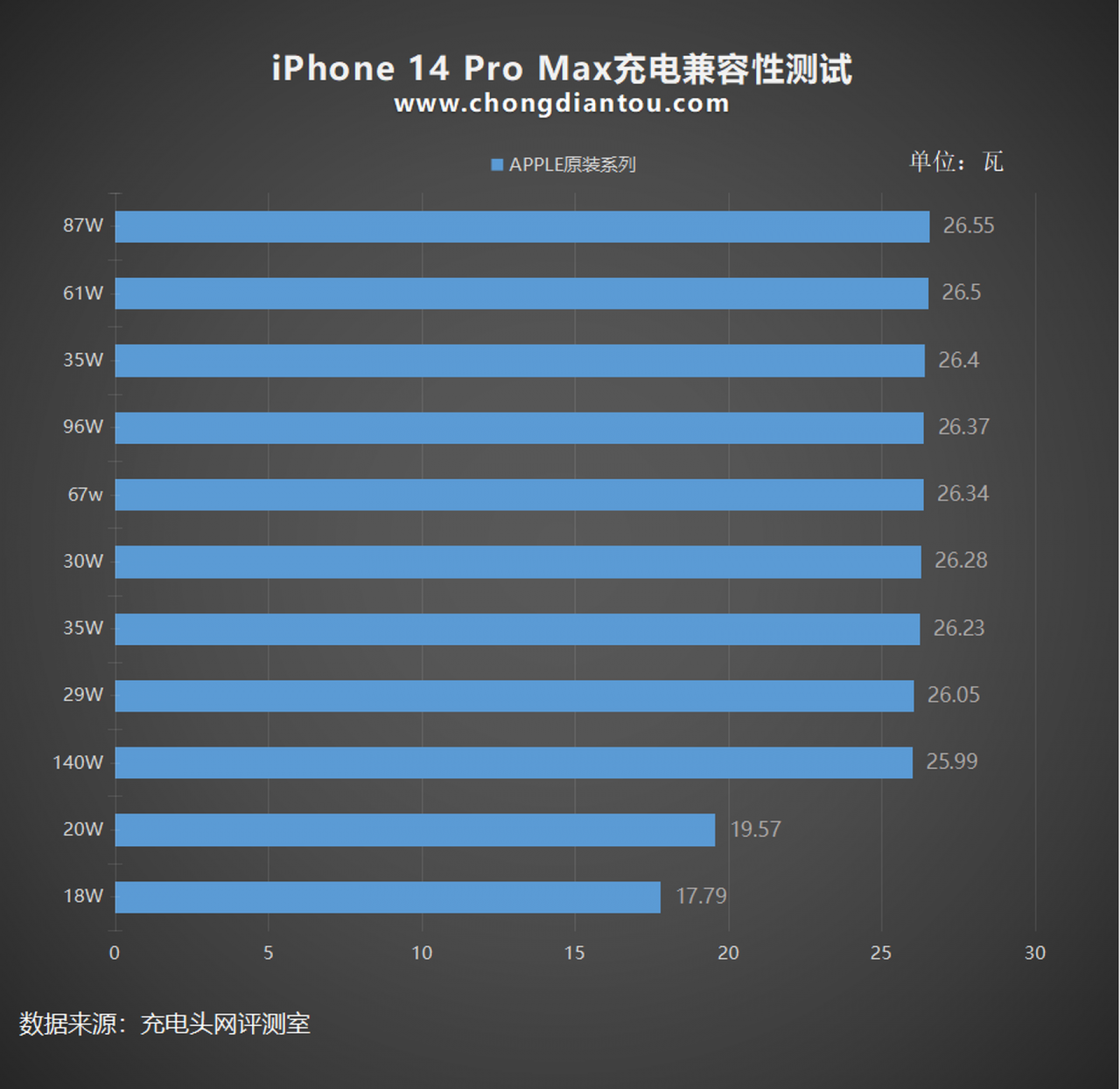iPhone 14 Pro Max ชาร์จเร็ว 25W-27W เมื่อใช้หัวชาร์จ 29W ขึ้นไป