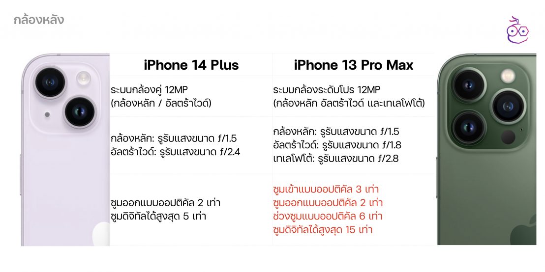 iPhone 14 Plus vs iPhone 13 Pro Max ซื้อรุ่นไหนดี?