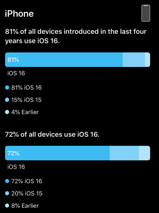 iPhone รุ่นรองรับ 72% อัปเดตเป็น iOS 16 แล้ว!