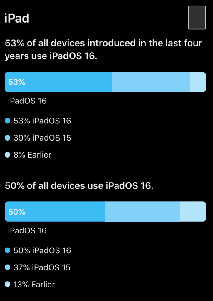 iPhone รุ่นรองรับ 72% อัปเดตเป็น iOS 16 แล้ว!