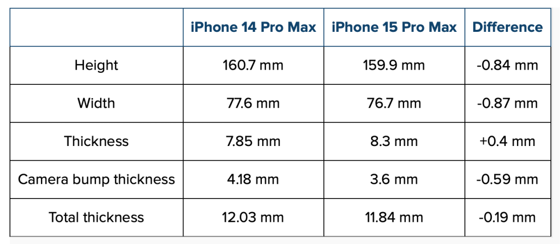 ลือ! iPhone 15 Pro Max กล้องหลังนูนน้อยลง