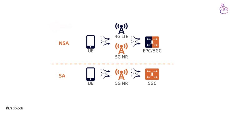 วิธีเปิดใช้ 5G SA (Standalone) บน iPhone ใน iOS 16.4