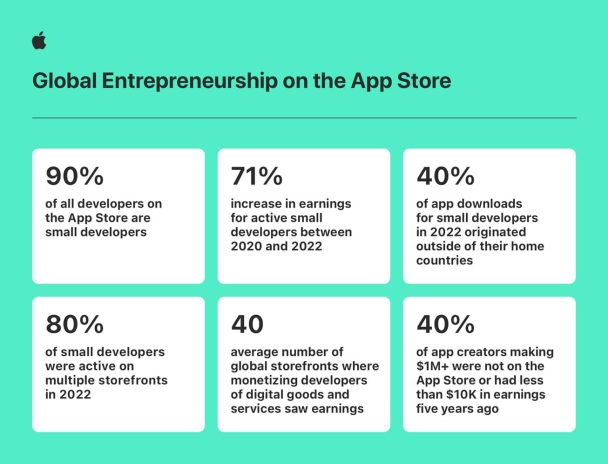 นักพัฒนารายย่อยมีรายได้จาก App Store เพิ่มขึ้นถึง 71% ในช่วง 2 ปีที่ผ่านมา