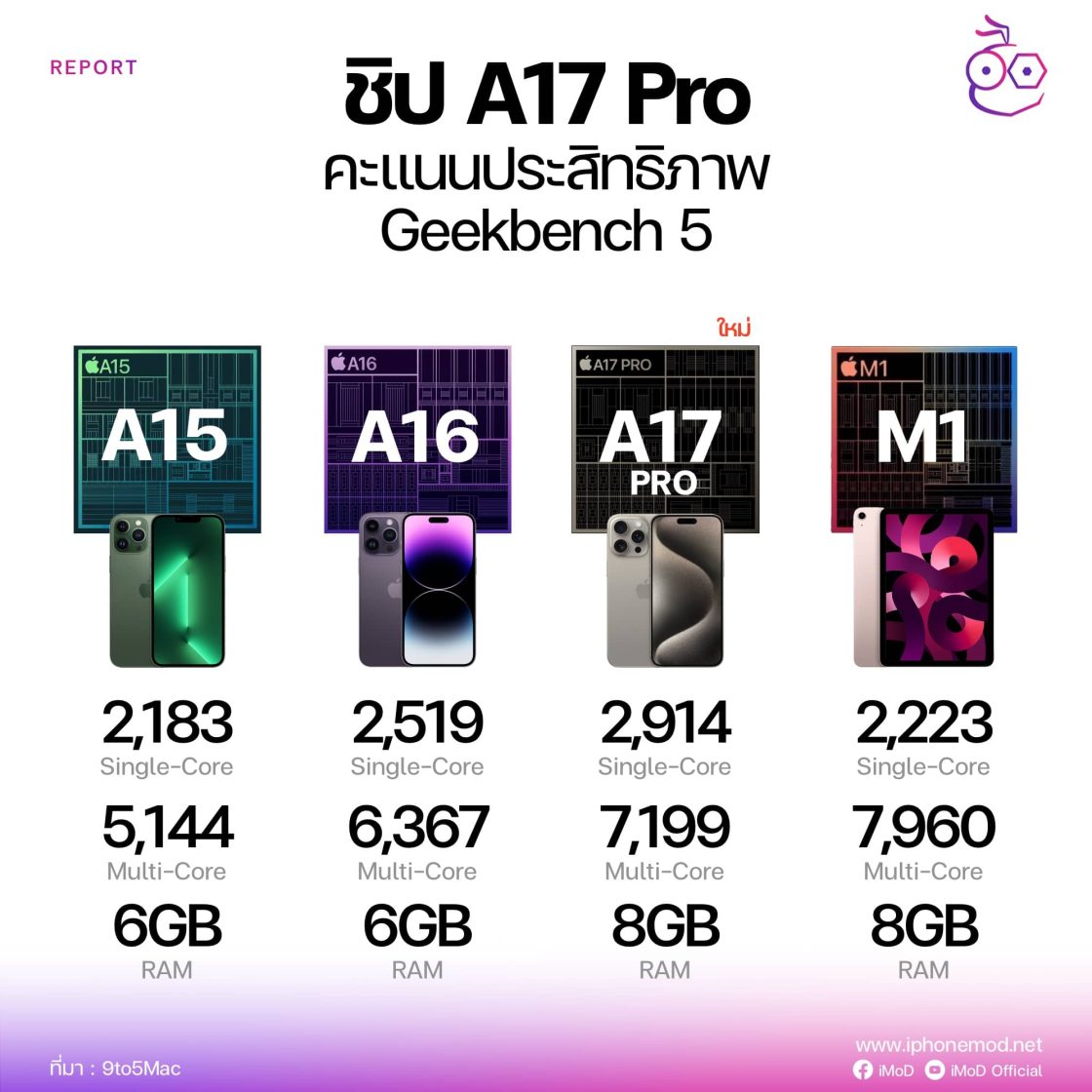 ลือ! iPhone 16 อาจข้ามไปใช้ชิป A18, A18 Pro ไม่มีชิป A17