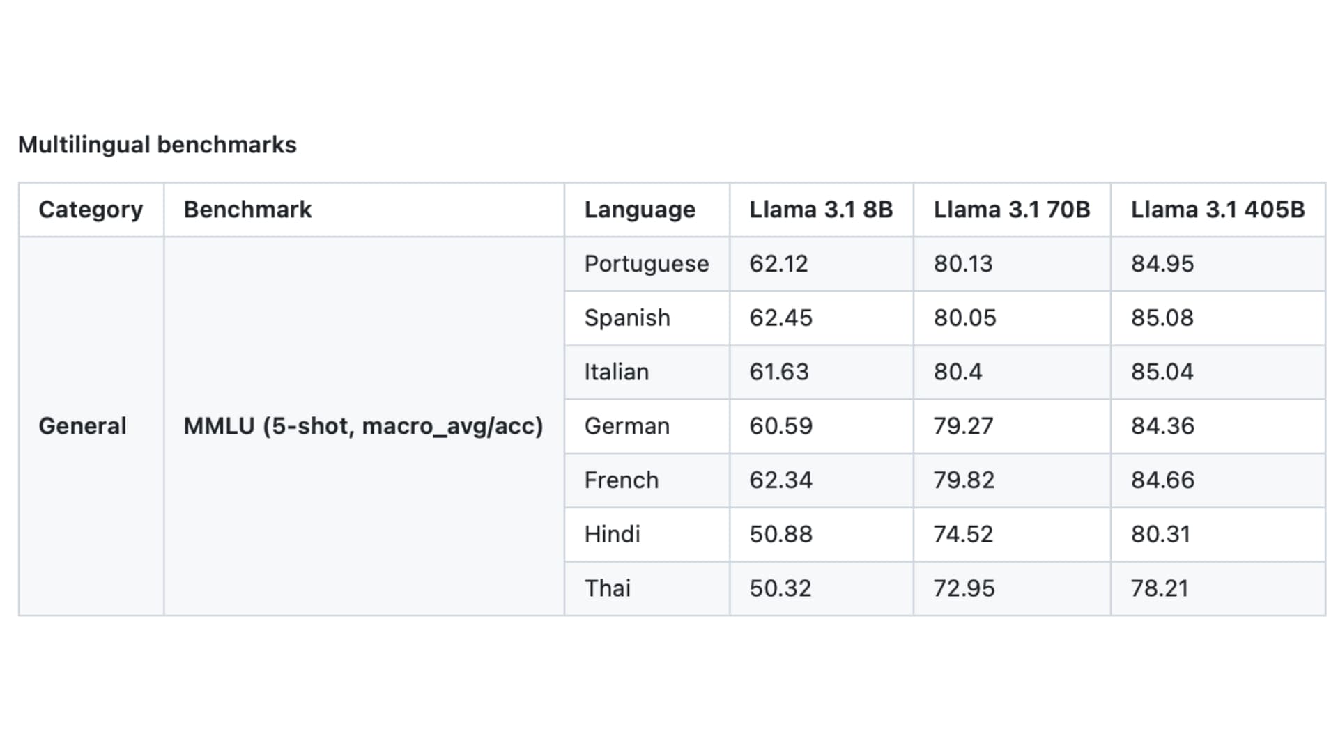 Meta เปิดตัว Llama 3.1 405B โมเดล AI แบบเปิดที่เอื้อต่อนักพัฒนา